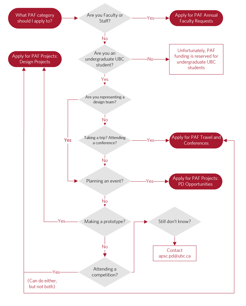 Eligibility | PAF | Faculty of Applied Science